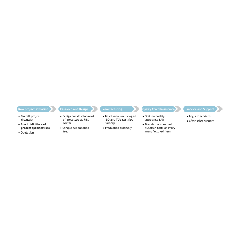 OEM/ODM Service Flow Chart