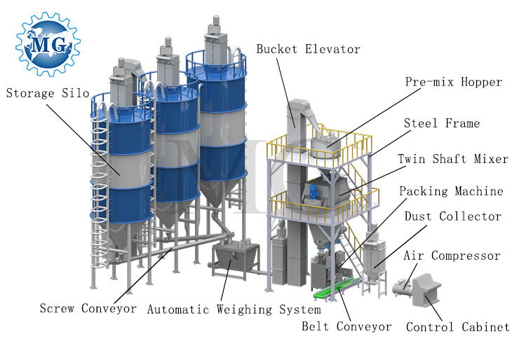 Latest Design Dry Mix Powder Mortar Mixing Plant Wall Putty Sand Cement Mixer Machine Ceramic Tile Adhesive Production Line 0