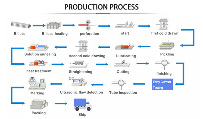 ss pipe production process