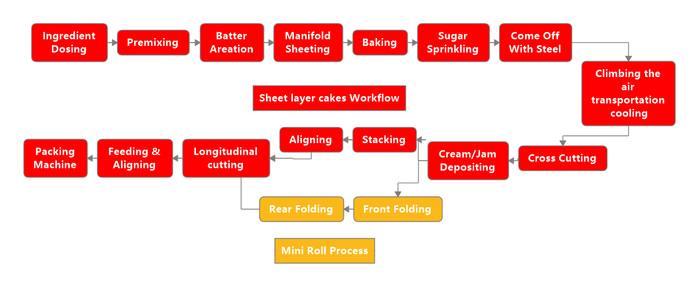 Sheet layer cakes Workflow