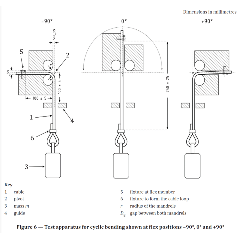 Automotive Cables Cyclic Bending Fatigue Test Machine diagram showing testing configuration