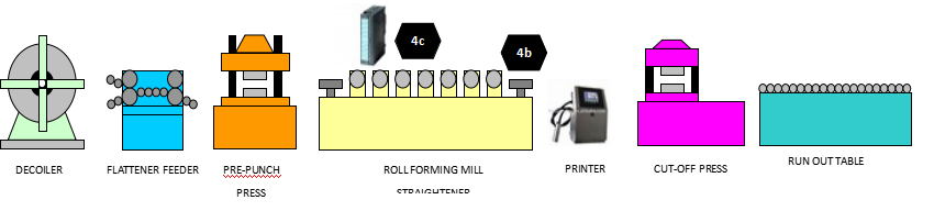Working flow of upright rolling machine