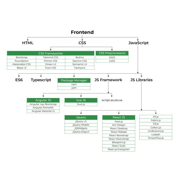 Quality HTML CSS Web And App Development Secure Integration Continuous Updates SEO for sale