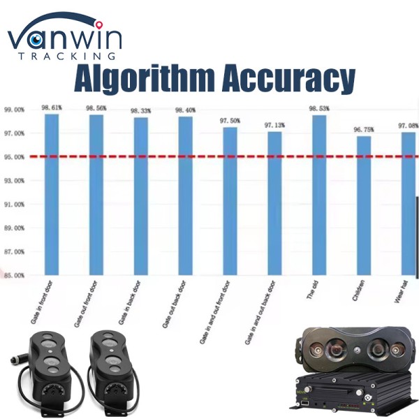 Quality High Accuracy People Counting Sensor Camera Automatic Bus Passenger Counter for sale