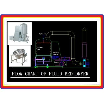 Quality Remote Control Fixed Bed Dryer , Pharmaceutical Granulation Equipments for sale