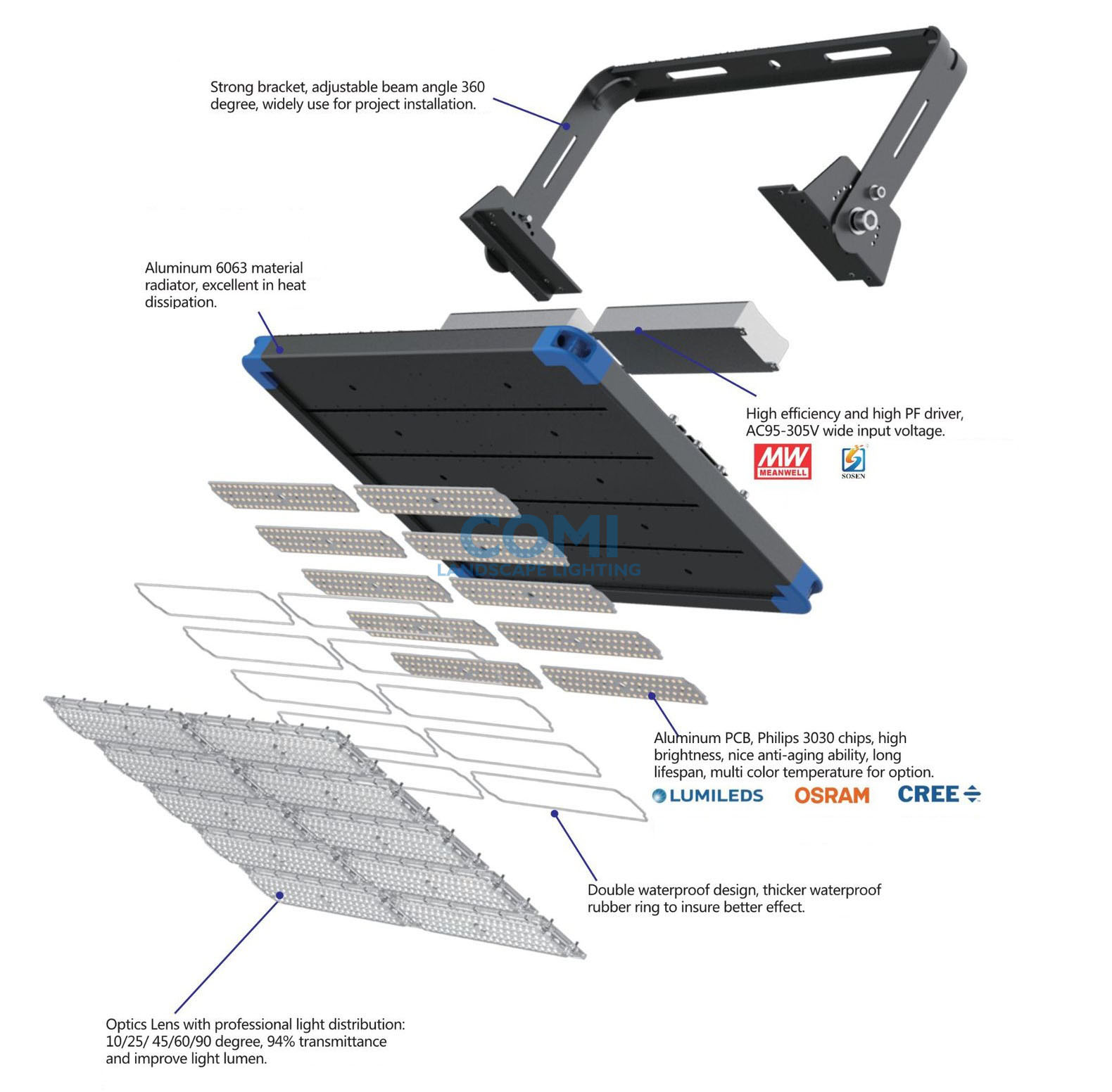 500W IP66 Outdoor CREE  LUMILEDS OSRAM Led Tunnel Lighting with Mean Well Brand LED Driver 5 Years Warranty CE ROHS TUV FCC SAA Certficiates_1_0