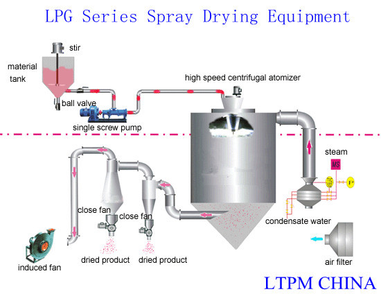 Quality 12kw 5kg/h Pharmaceutical Dryers , Centrifugal Spray Drying Machine for sale