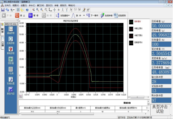 Classical shock testing waveform patterns and analysis