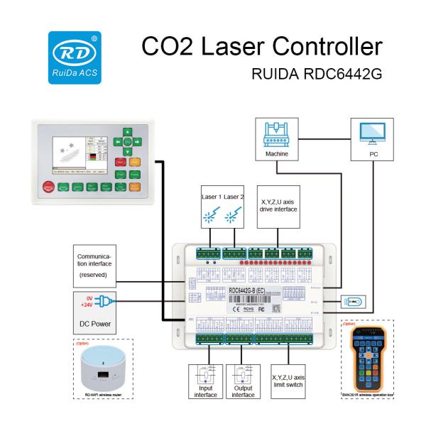 Quality RUIDA RDC6442G CO2 Laser Controller For CO2 Laser Cutting And Engraving Machine for sale
