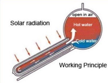 50L-500 Liter Factory Price Non Pressure Compact Solar Hot Water Heater System