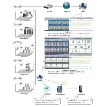Quality Tcp Ip Data Monitor Temperature Monitoring System With Email Sms Alarm Functions for sale