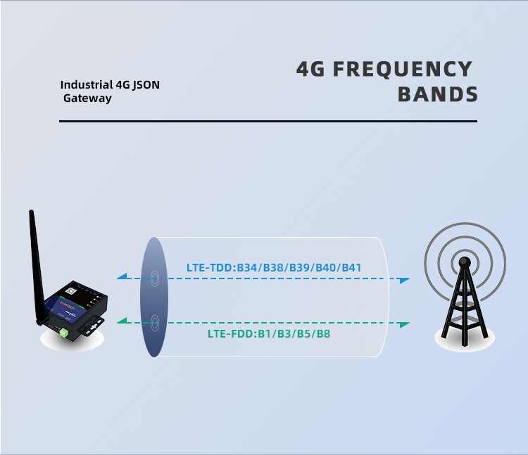 RS485 Modbus RS232 To 4G DTU Converter MQTT Gateway For Smart Temperature Sensor from China Factory