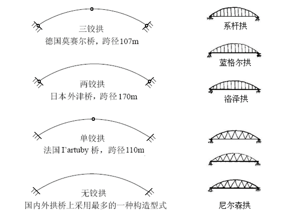 Performance Large Span Arch Steel Beam Bridge With Paint Surface from ...