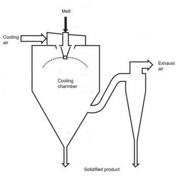 Quality Continuous Drying 10000kg Spray Dryer Granulator for sale