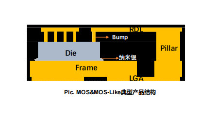 Quality Fan-Out Panel Level Packaging (FOPLP)-Product Structure(Face Up)-Wafer Bump for sale