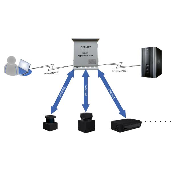 Quality CET-JT2 LiDAR Application Unit for Vehicle Profile Detection for sale