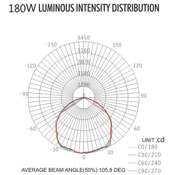 Quality 19000 Lumen NEW-FBP-180W Round Explosion Proof LED High Bay Lighting Fixtures for sale