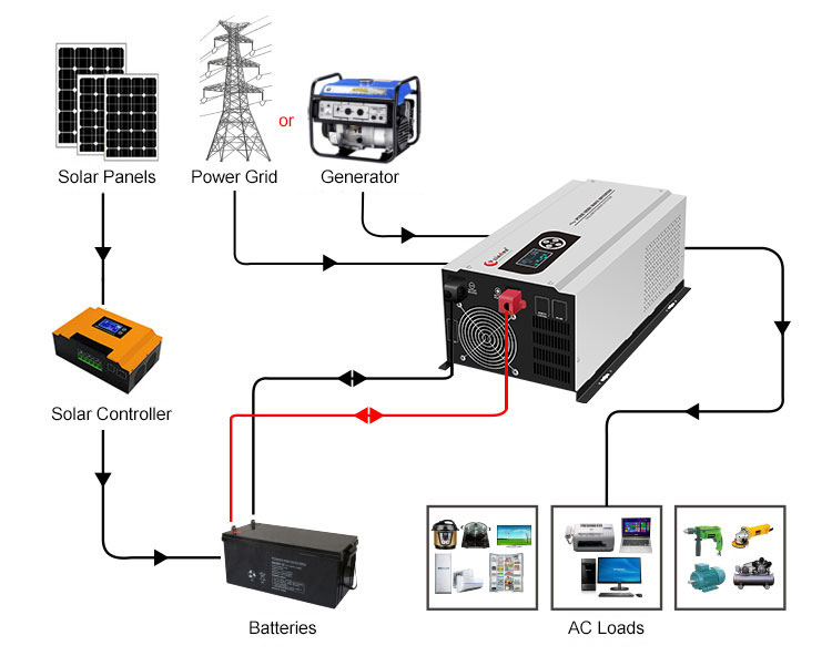 best solar power inverter for home