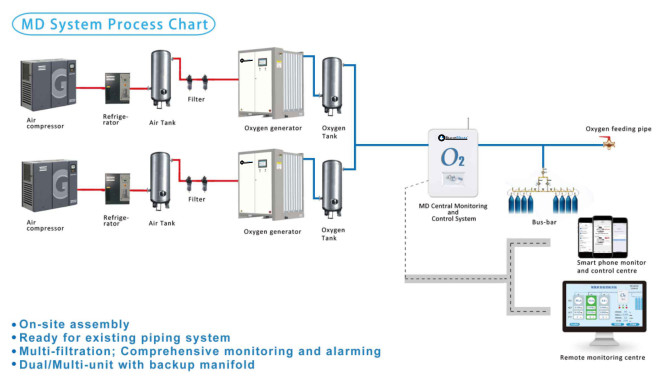 920kg Beacon Medaes Oxygen Generator PSA Integrated 30m3/h Flowrate 0