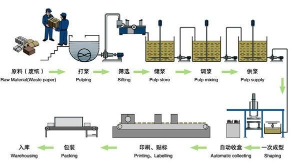 Quality Fully Automatic Biodegradable Cutlery Making Machine Recyclable For Lunch Box for sale