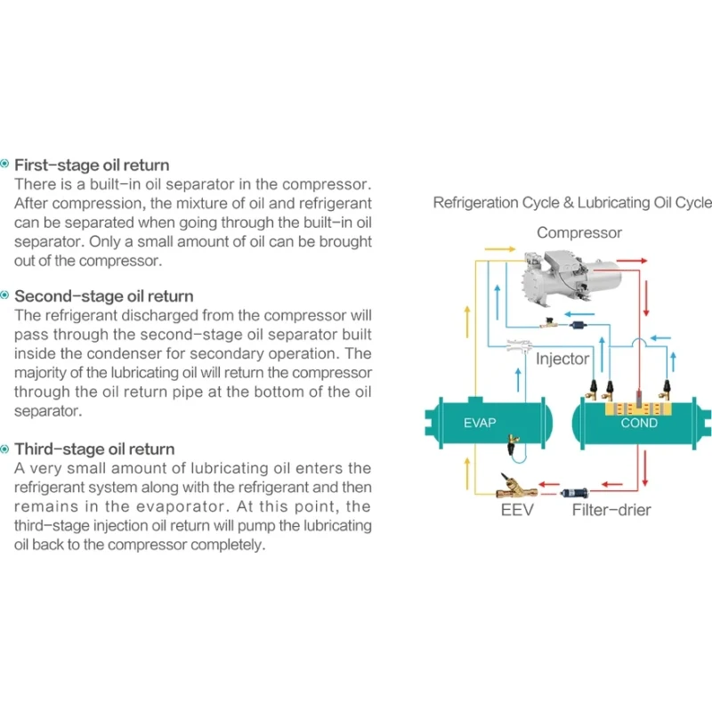Three-stage oil return system illustration