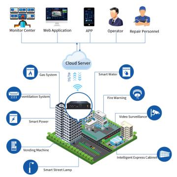 Quality HTTP Industrial Edge Gateway IOT Router Support Modbus RTU to TCP for sale
