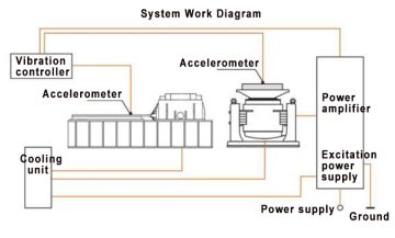 Vibrating Shaker Table Vibration Tester