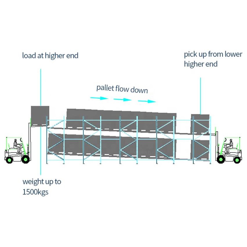 Warehouse Storage Gravity Pallet Racking System Carton Flow Roller Roller Rack Live Pallet Rack
