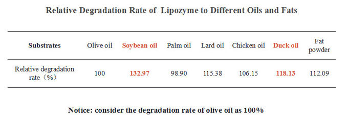 Habio Lipozyme Enzyme Feed Additive For Animal Skin Condition 1