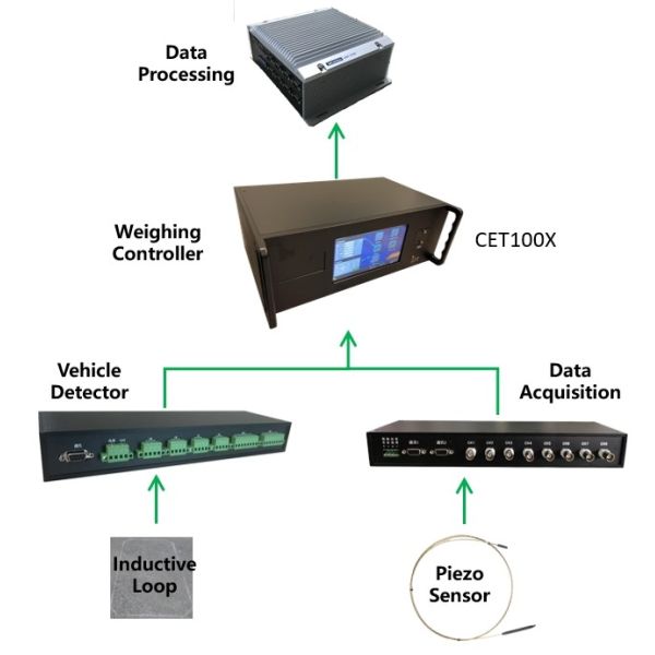 Quality CET100X Weighing Controller for Weigh In Motion System for sale