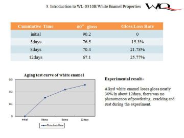 Water Based Alkyd Resin,Fast dry,excellent gloss 8