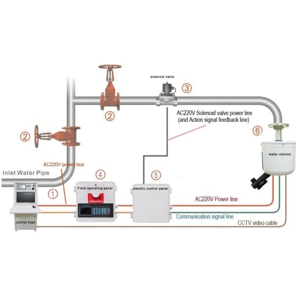 Quality 5L/S Automatic Fire Suppression Systems Fire Robotic Fire Fighting Monitor for sale