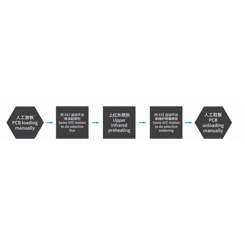 High Efficiency Heavy-duty Selective Wave Soldering Machine system process diagram