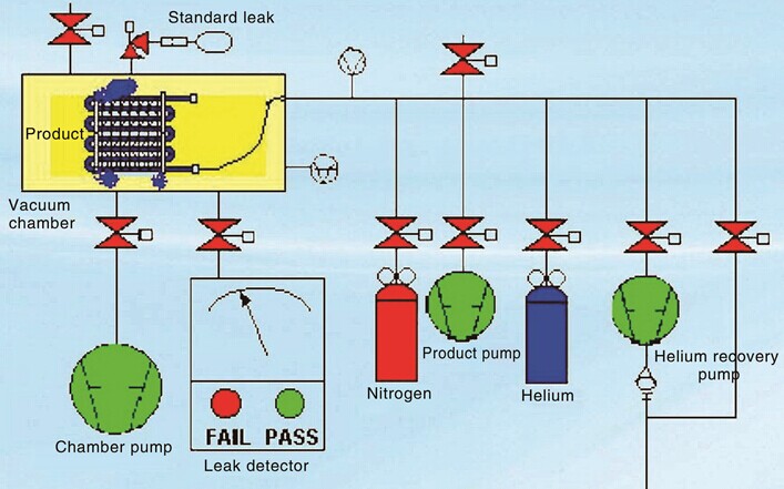 Refrigeration Parts Helium Leak Testing Equipment (On-line & Automatically Operation, Fast Cycle Time, High precision)