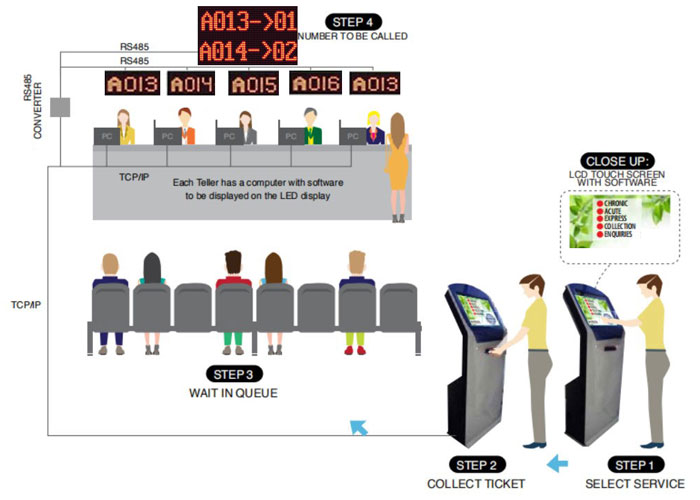 Bank Branch 22 Inch LCD Display Ticket Kiosk Electronic Queue Management System