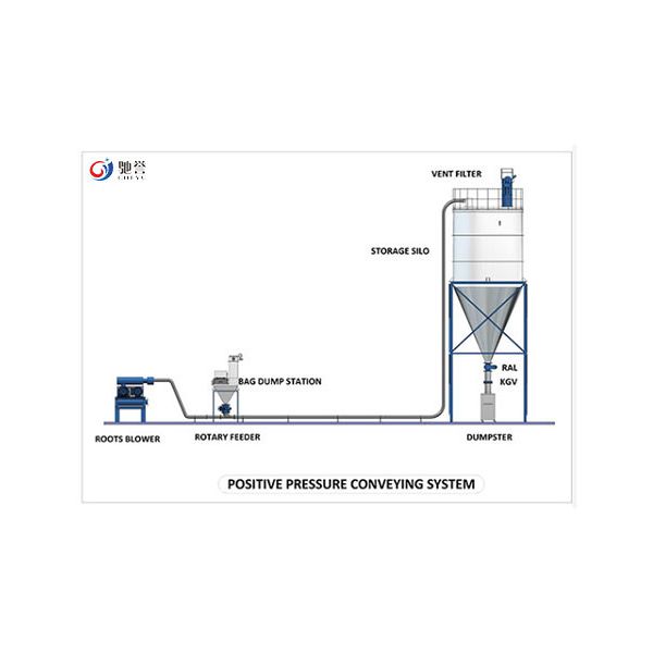 Quality Powder Dilute Phase Pneumatic Conveying Systems Bulk Bag Loading Systems for sale