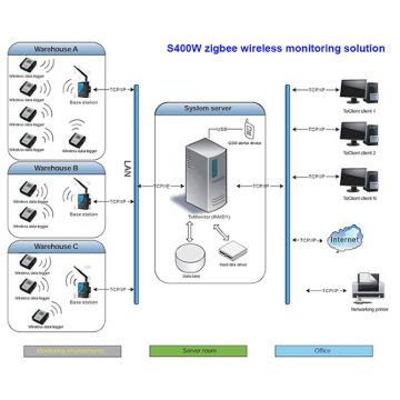 Quality Zigbee Wireless Temperature Monitoring System Refrigerator Data Logger for sale
