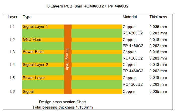 Quality Rogers RO4360 High Frequency PCB Based on 6-layer with 8mil Core Coating for sale