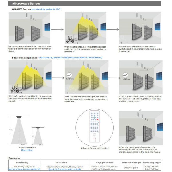 Quality DUALRAYS 1ft 50W HB6 IP66 140LPW Aluminium LED Linear Highbay for Warehouse for sale