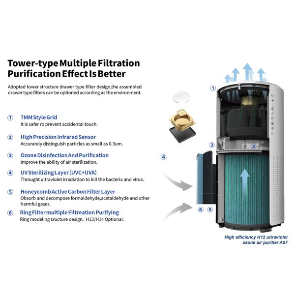 Quality HOMEFISH Ion Generator Household Air Purifier 300m3/H With Dust Infrared Sensor for sale