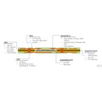 Quality Fan-Out Panel Level Packaging (FOPLP) Product Structure Embedded Package for sale