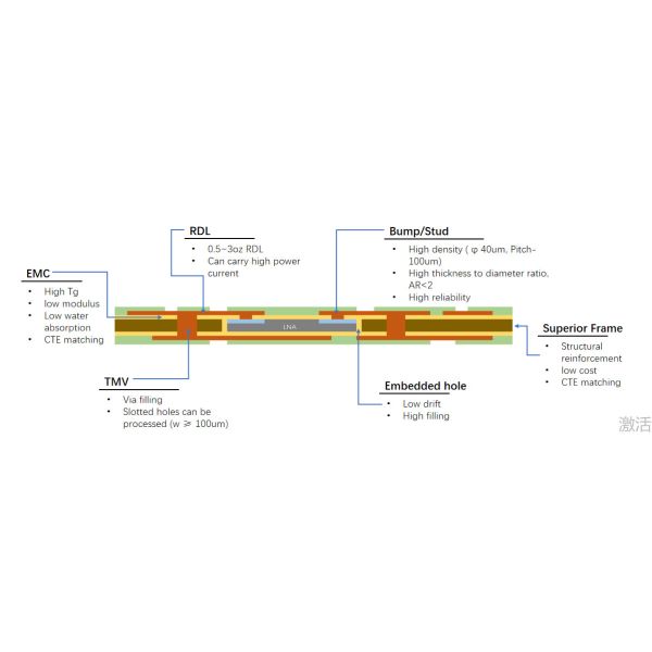 Quality Fan-Out Panel Level Packaging (FOPLP) Product Structure Embedded Package for sale