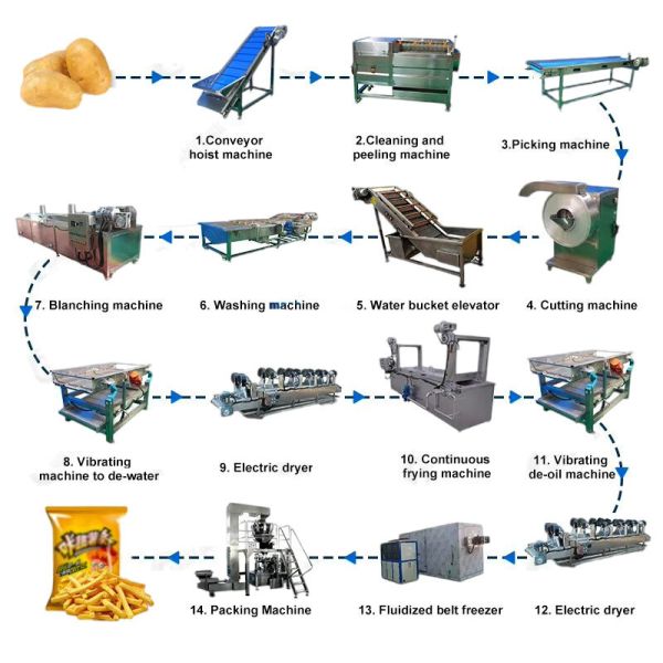 Quality Industrial Automatic Potato Processing Line Equipment for Customized Fries and for sale