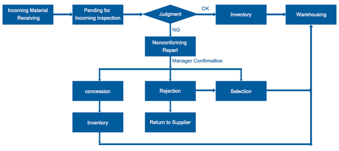 UHF RFID Reader Module Chip PCBA OEM Senior Contactless Long Range 860-960mhz RFID Tag Reader Module 0
