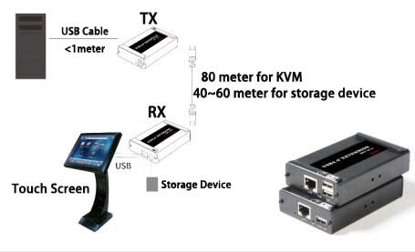 Quality 2 port USB 2.0 extender over Cat5/Cat6 cable for sale