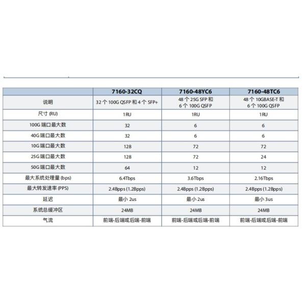 Quality DCS-7160-48YC6-F/R 7160 25GbE 100g SWITCH Full-Duplex Half-Duplex Communication for sale
