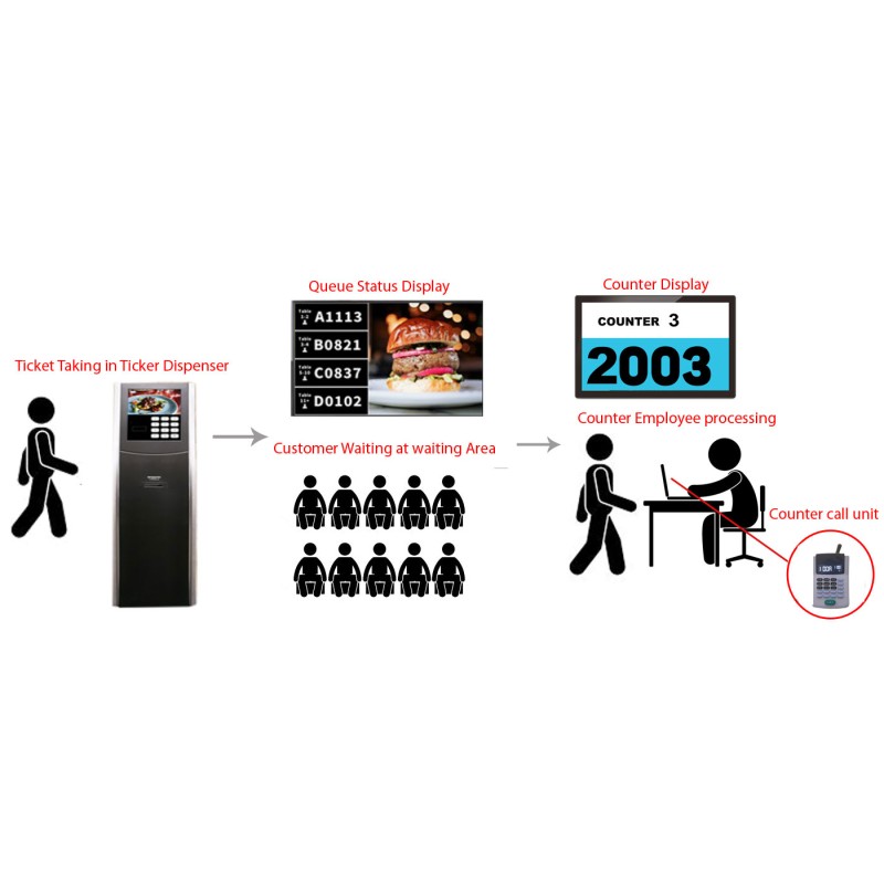 Complete Queue Management System Work Process from Shangxu Technology Co.,Ltd