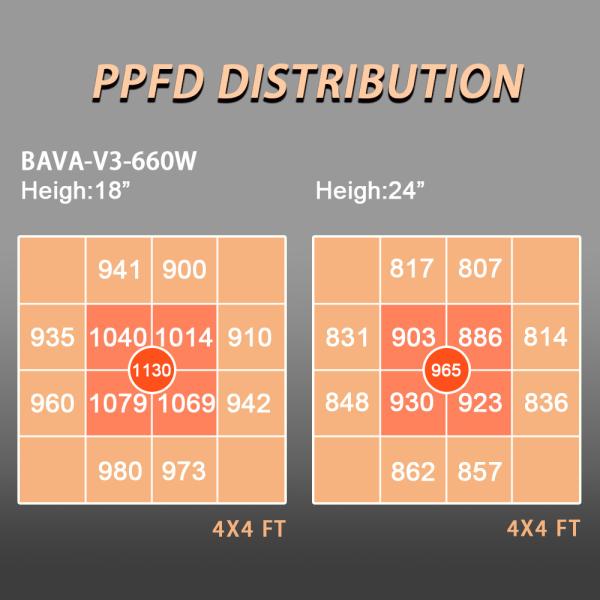 Quality Remote Control Hydroponic 660W Commercial LED Grow Lights Solar Powered for sale