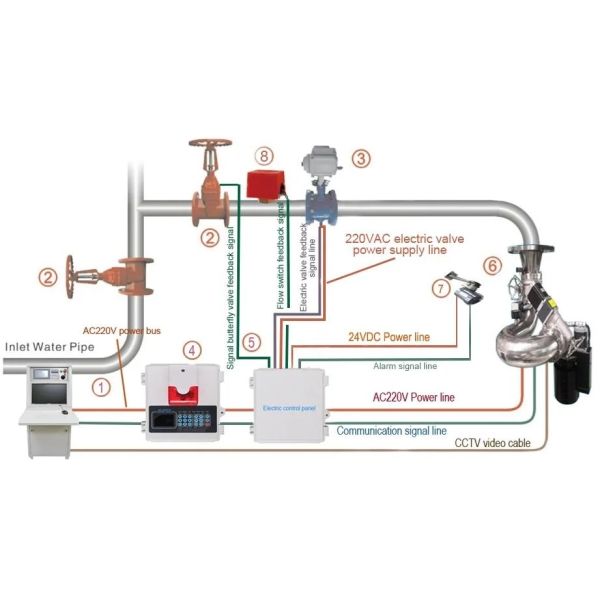 Quality Full Sealed Dustproof Automatic Fire Monitoring System 0.8Mpa for sale