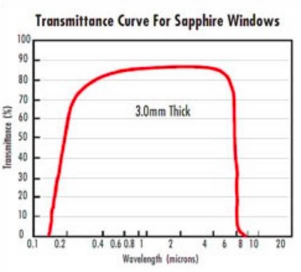 4inch C-axis sapphire wafer for led epi-ready,optical  glass lens for  covering by sapphire,sapphire optical windows